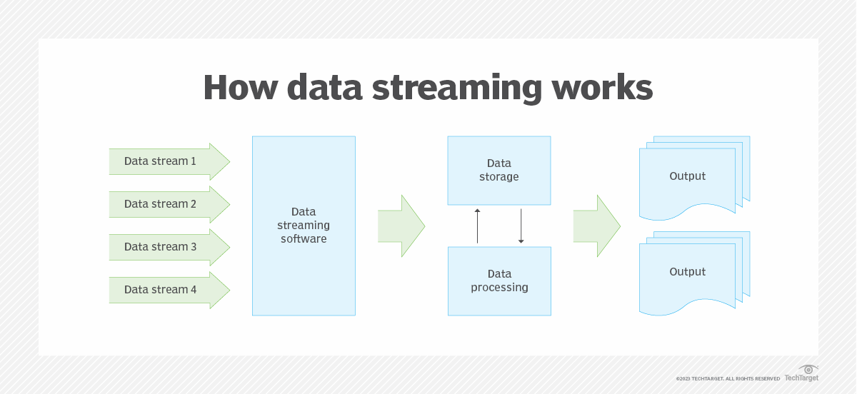 What Is Data Streaming? | Definition from TechTarget