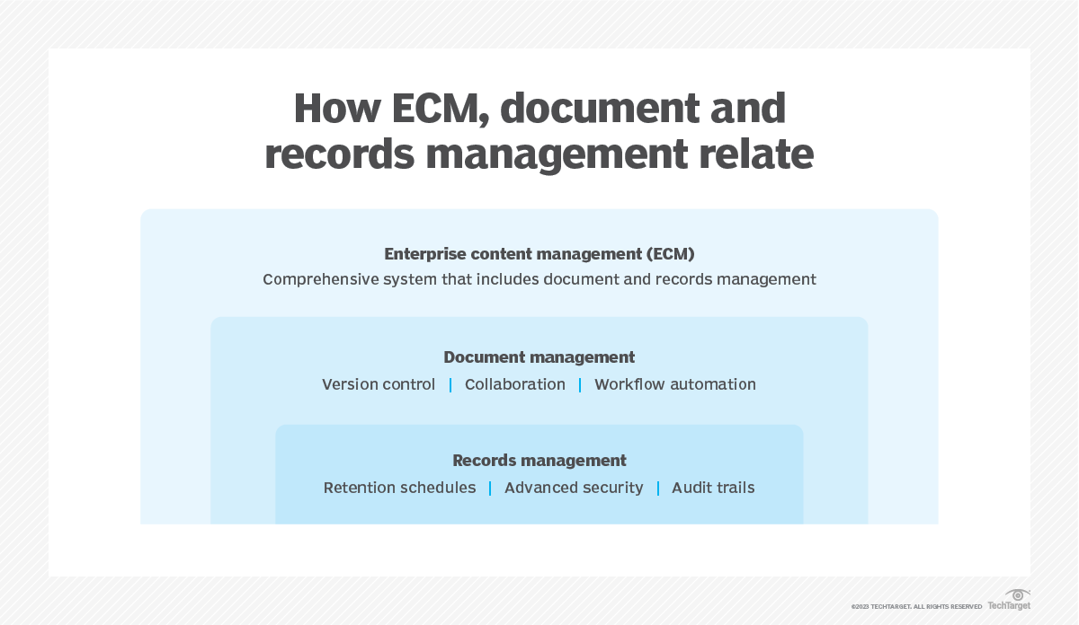 Records vs. document management: What's the difference? | TechTarget