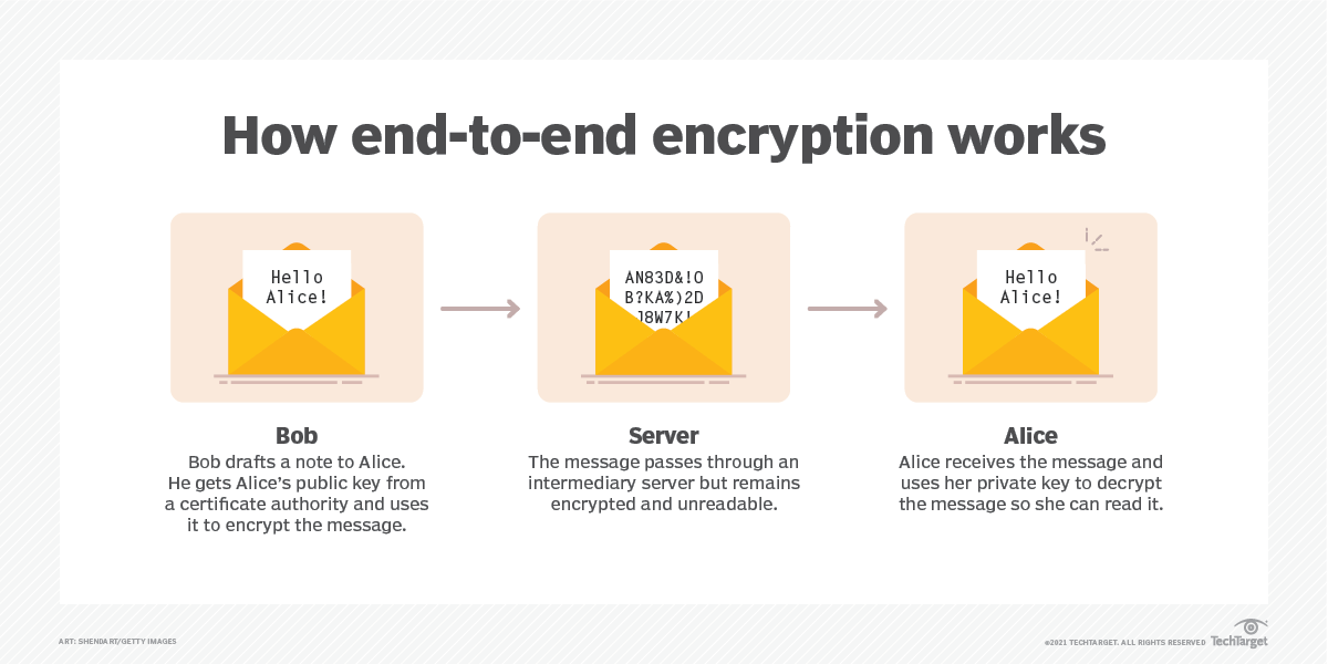 What is End-to-End Encryption (E2EE) and How Does it Work?