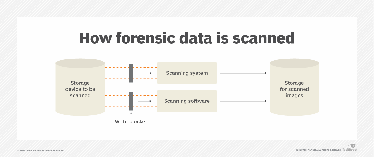 What Is Computer Forensics Definition From Techtarget News Itn