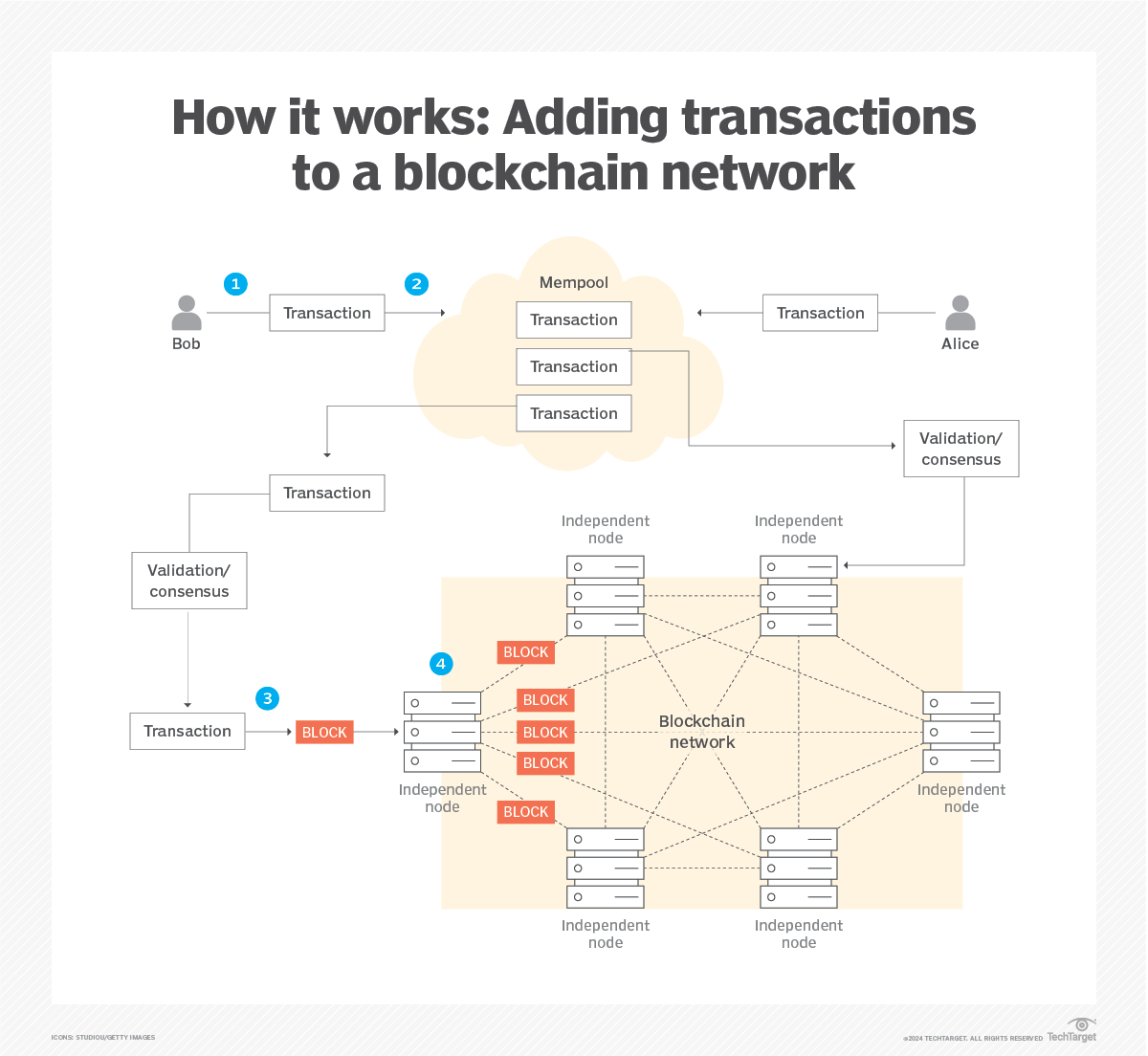 4 distributed ledger technology risks and how to solve them | TheServerSide