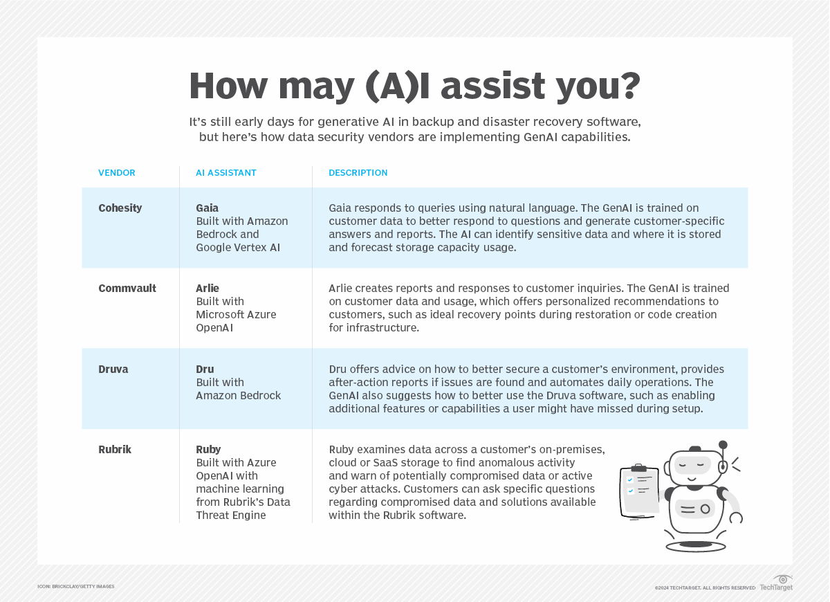 Generative AI tools for backup and DR still in early days | TechTarget