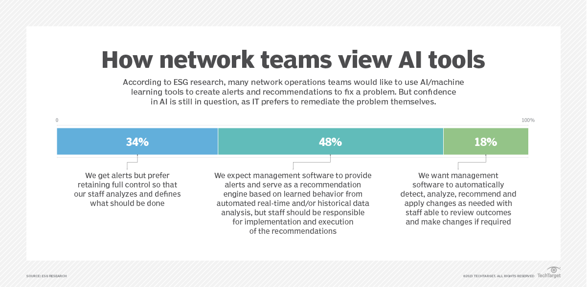 AI, automation promise bright future for network operations | TechTarget