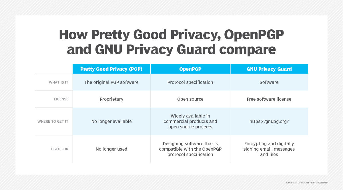 What is Pretty Good Privacy and how does it work?