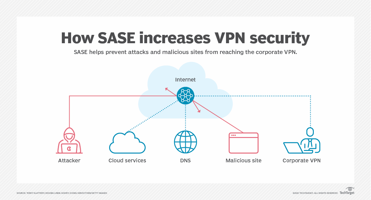The future of VPNs in the enterprise | TechTarget