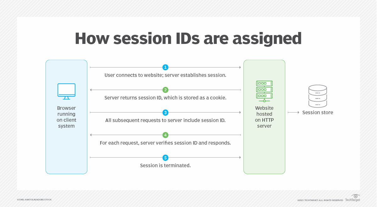 What is a session ID? | Definition from TechTarget