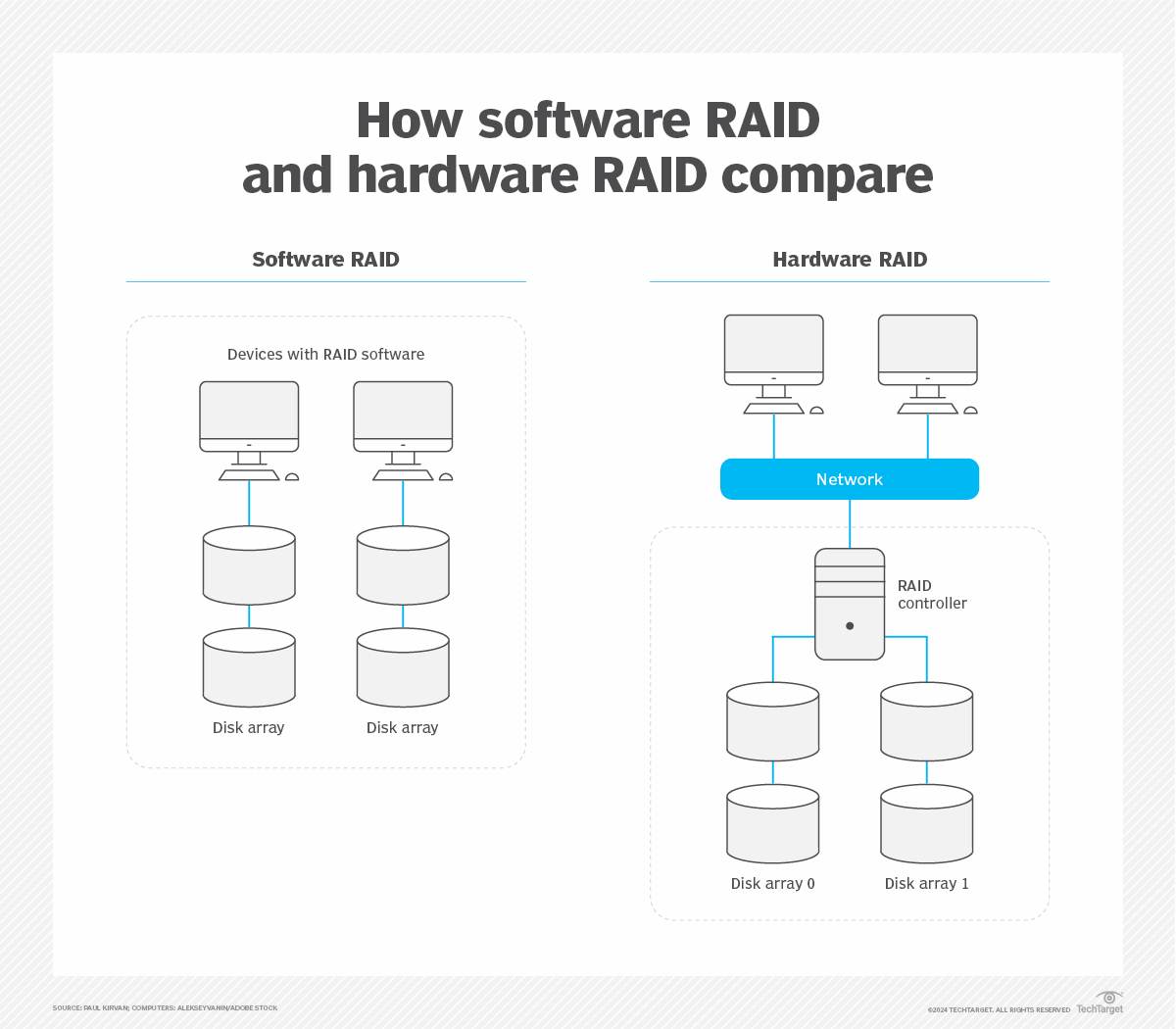 What is software RAID (software redundant array of independent disk ...
