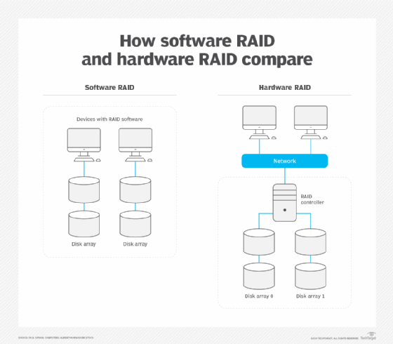 What is software RAID (software redundant array of independent disk)? |TechTarget