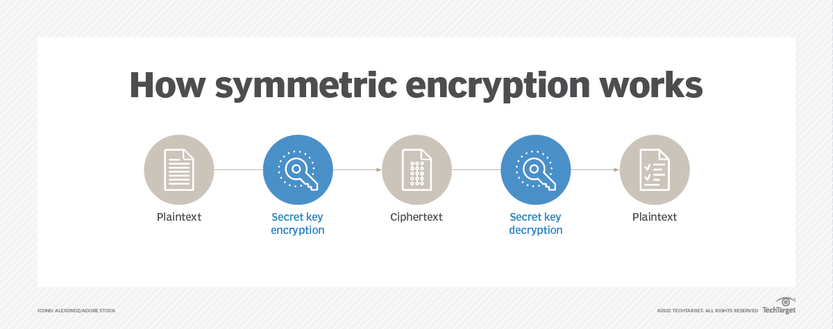 Symmetric vs. asymmetric encryption: What's the difference? | TechTarget