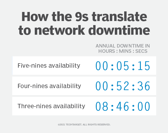 Five-nines availability: What it really means | TechTarget