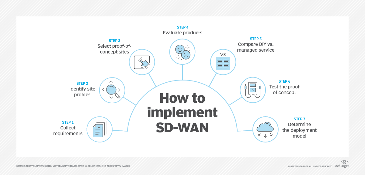 7 steps of an SD-WAN implementation | TechTarget