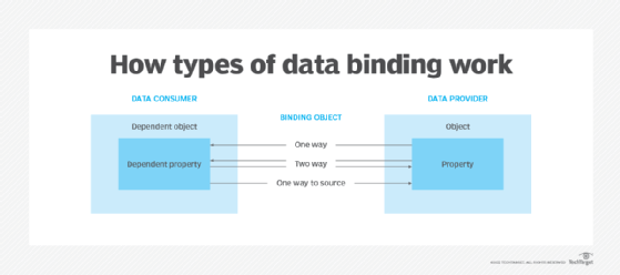 What Is Data Binding Definition From WhatIs