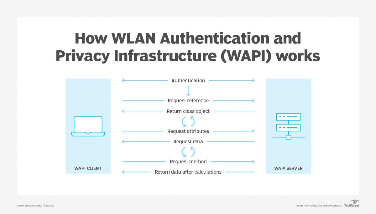 What is WLAN Authentication and Privacy Infrastructure (WAPI)?