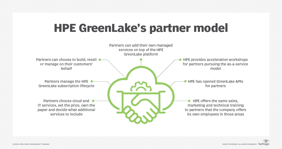 New go-to-market strategy key to selling HPE GreenLake | TechTarget