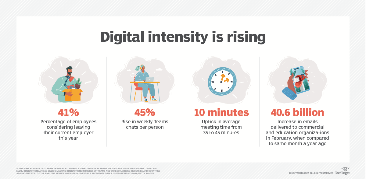 Microsoft: Workers want hybrid work, not digital exhaustion | TechTarget