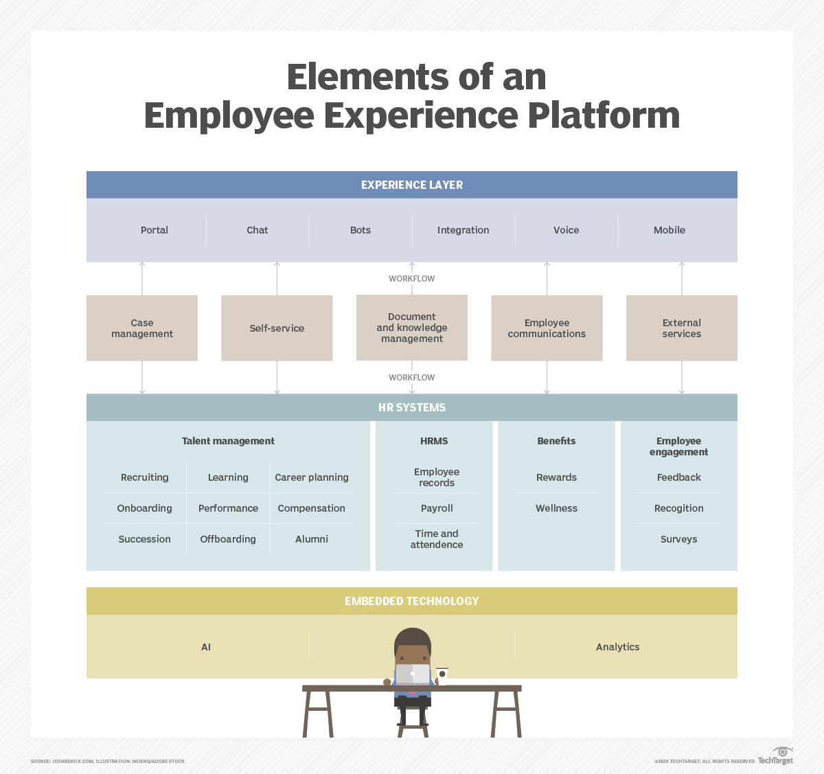 6 ways to use technology to improve employee experience | TechTarget