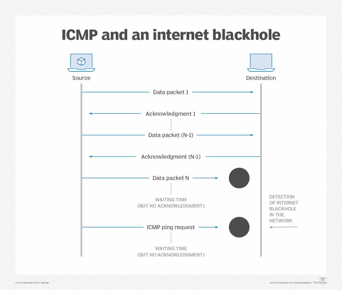 How to avoid internet black holes for the network | TechTarget