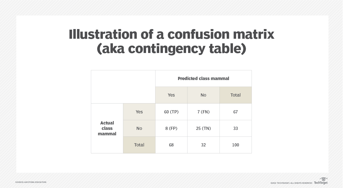 3 ways to evaluate and improve machine learning models | TechTarget