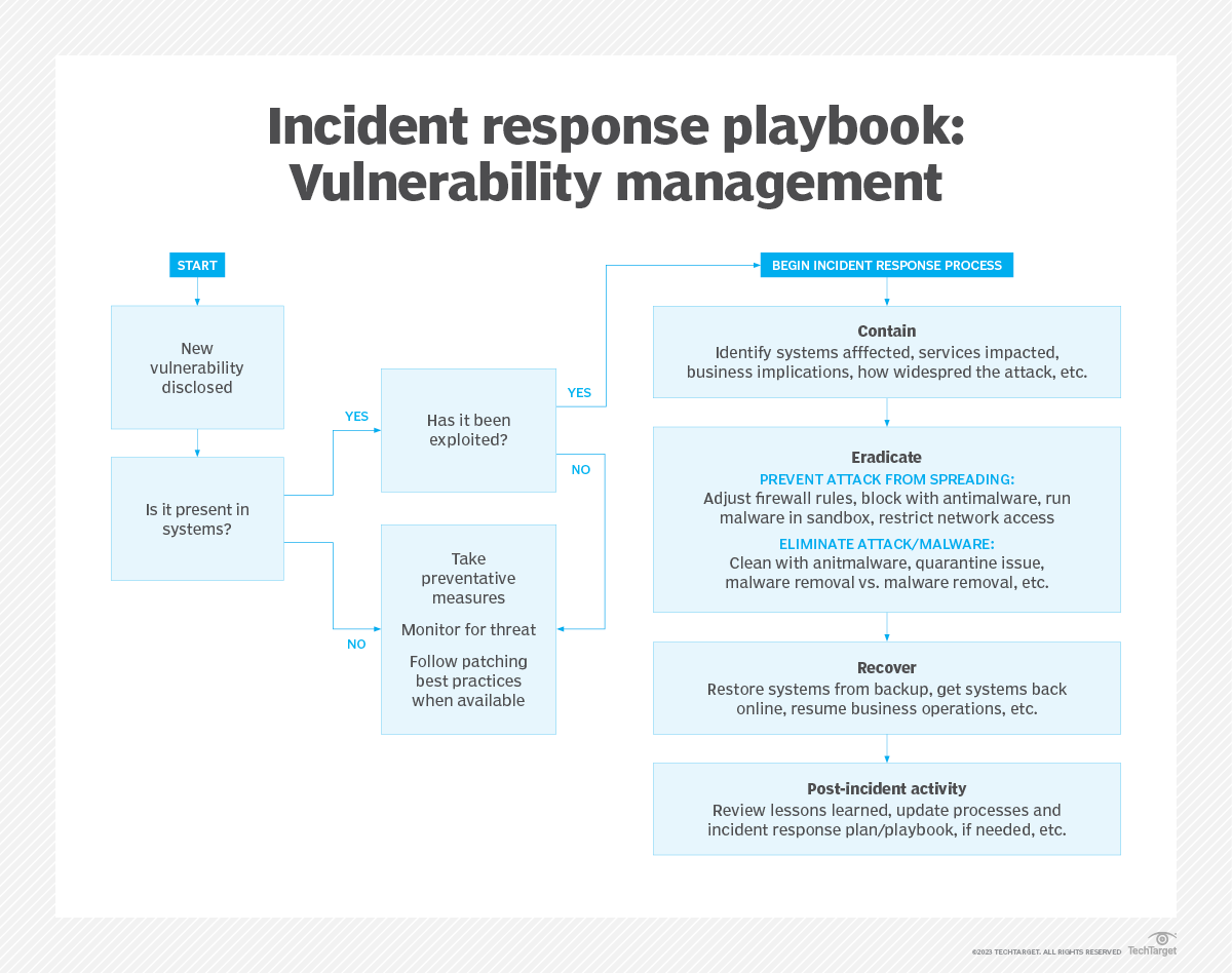 How to create an incident response playbook | TechTarget