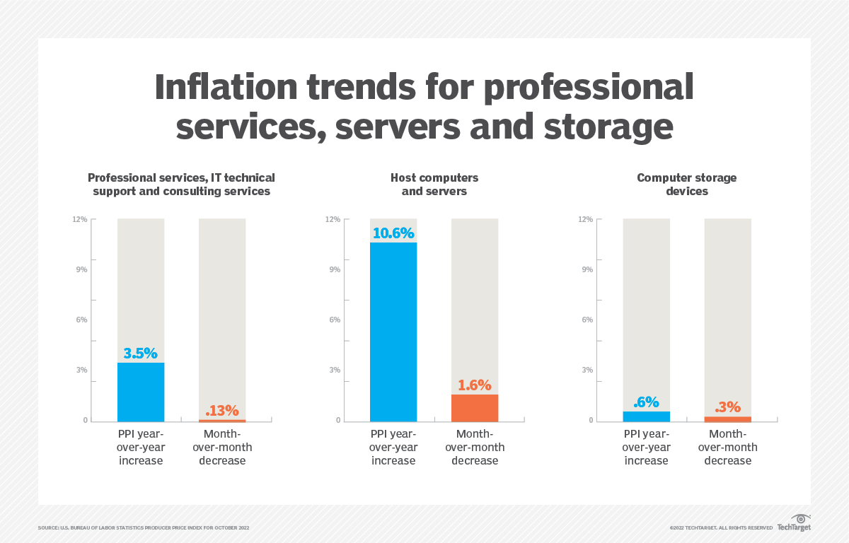 Technology costs rise as inflation hits hardware, services