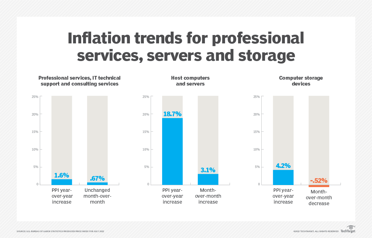 Inflation: Server costs rise, software sells at a premium | TechTarget
