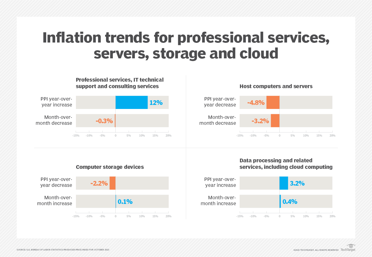 Cloud costs increase amid SaaS pricing hikes | TechTarget
