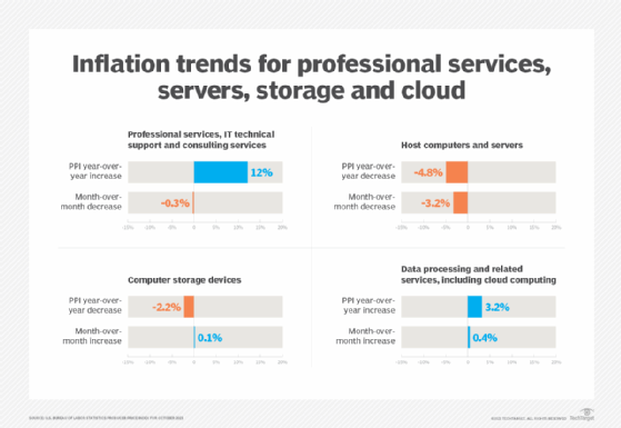 Cloud costs increase amid SaaS pricing hikes | TechTarget