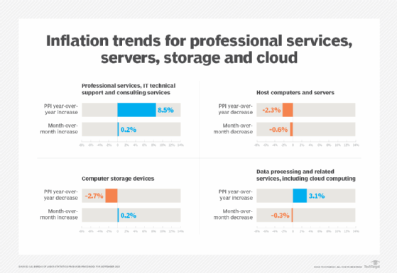 Cloud inflation affects IT spending trends, GenAI not yet | TechTarget