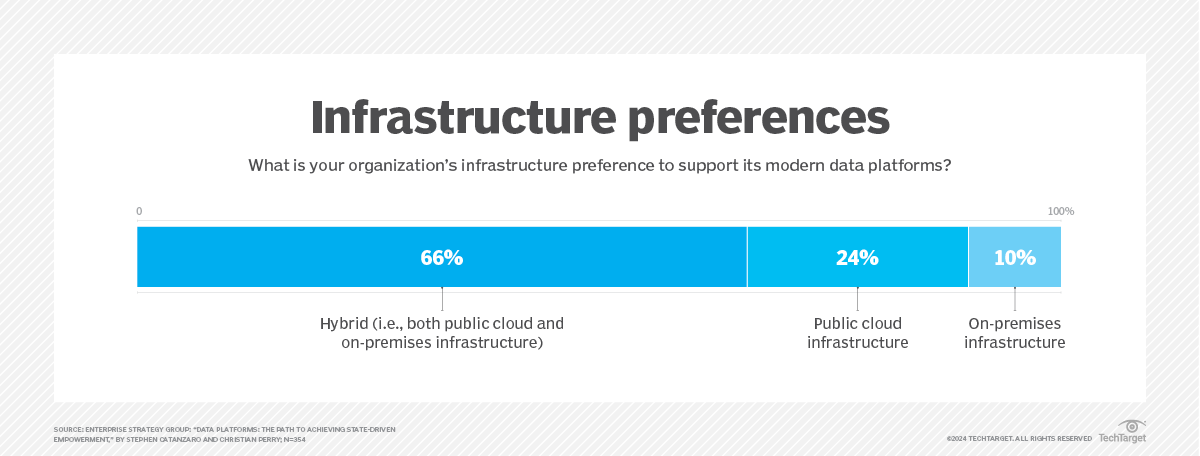 Companies still grappling with building modern data platforms | TechTarget