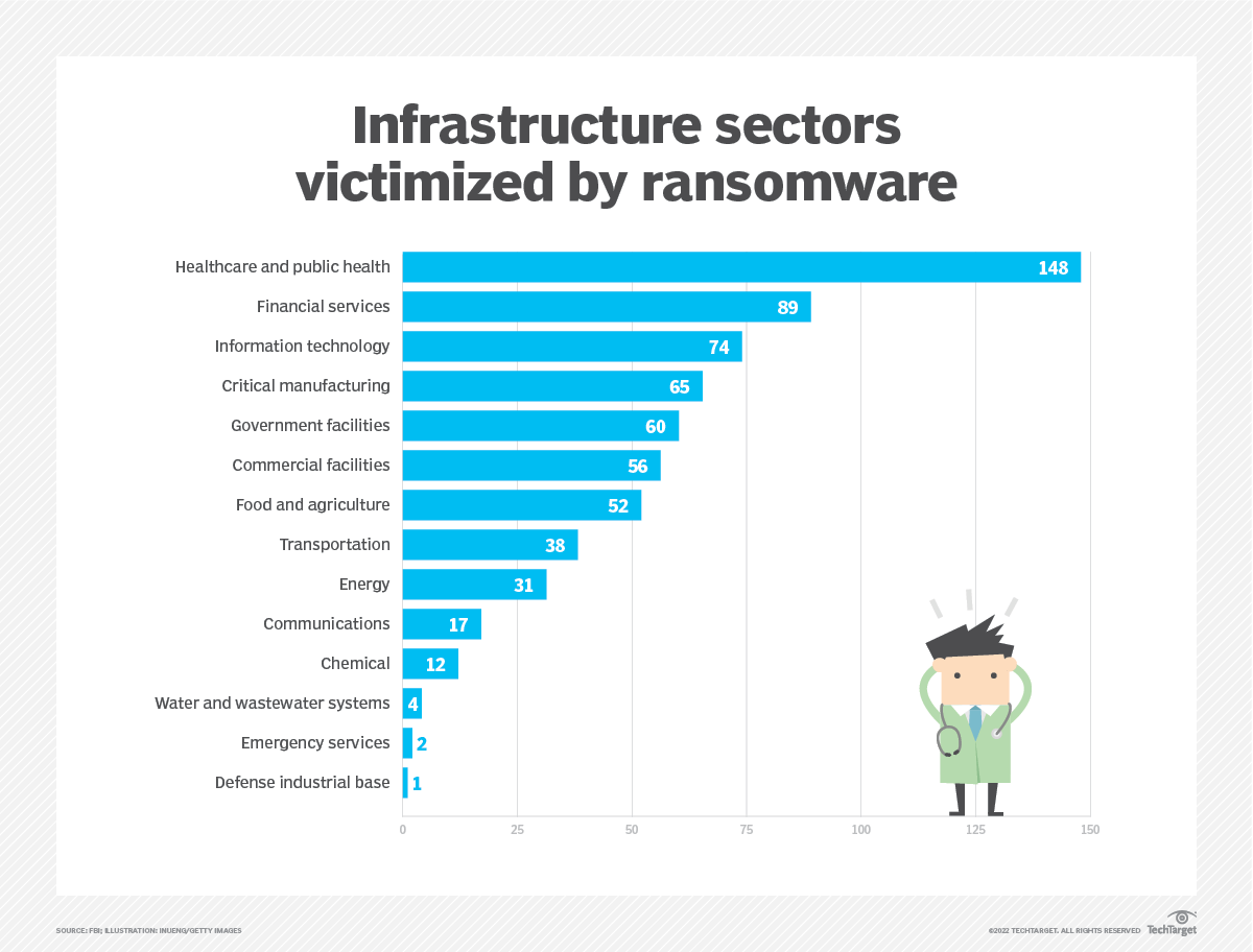 FBI: Ransomware hit 649 critical infrastructure entities in 2021 ...