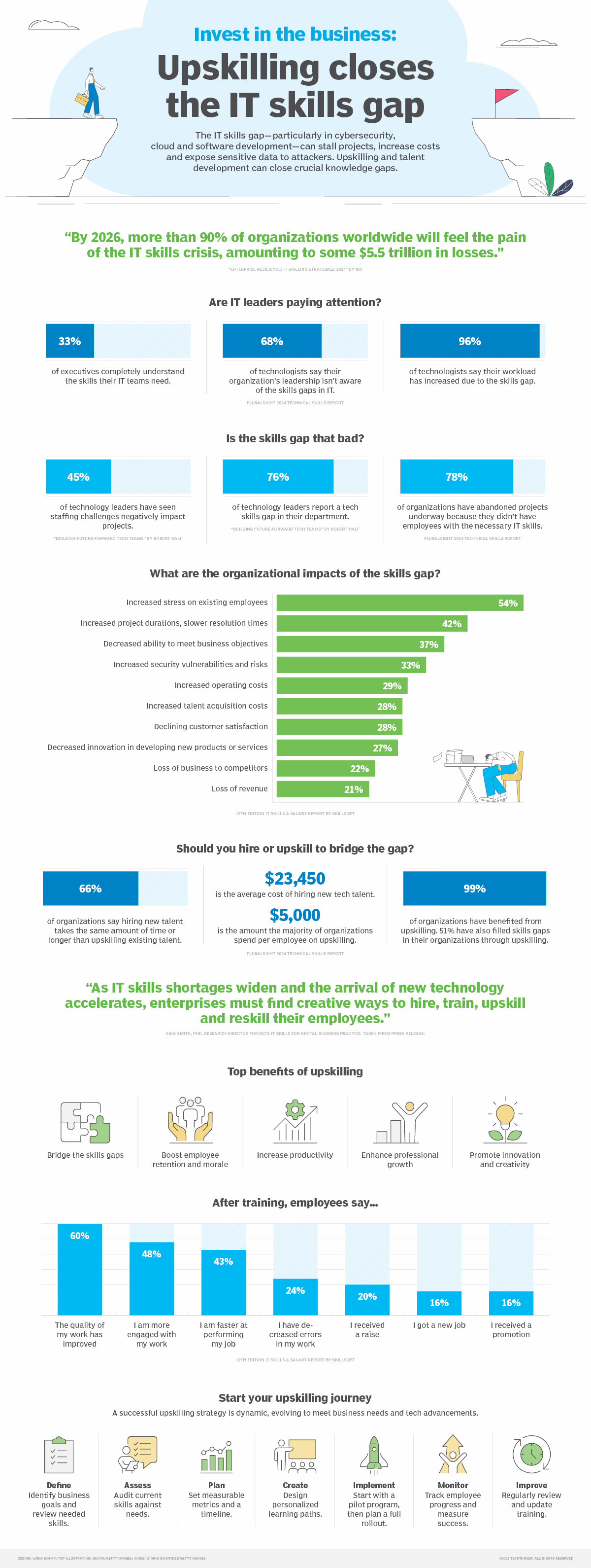 By the numbers: How upskilling fills the IT skills gap | TechTarget