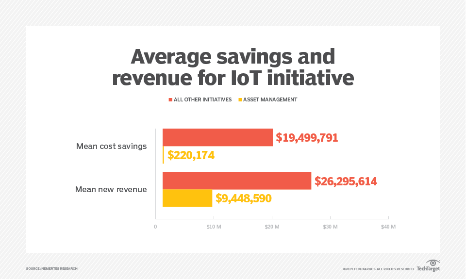 Ensure an effective IoT asset management initiative | TechTarget