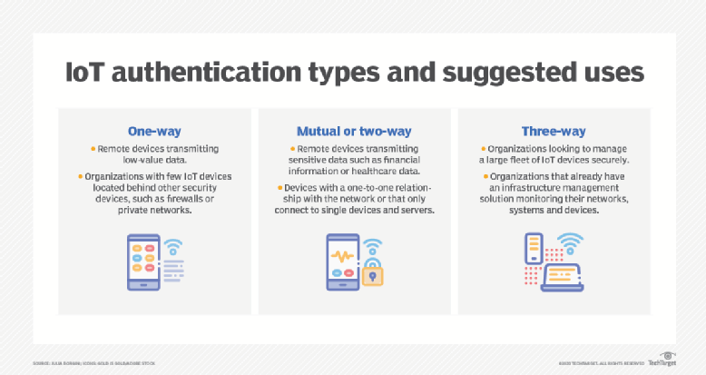 How To Use Iot Authentication And Authorization For Security