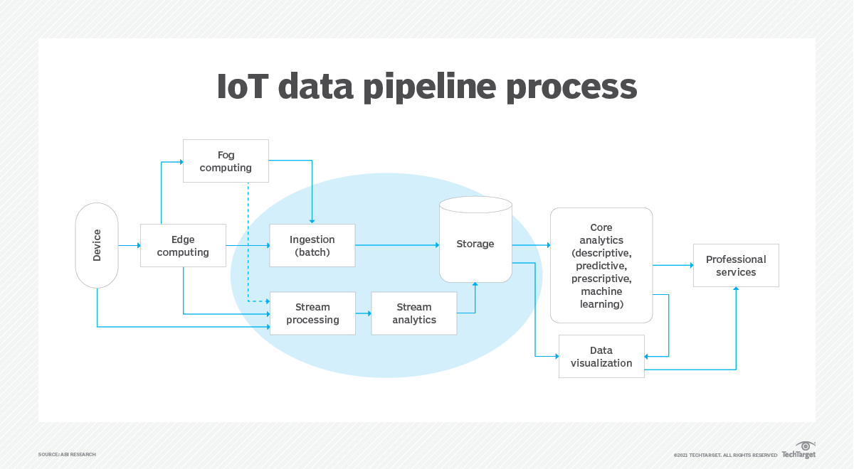 Reach business objectives with the right IoT data pipeline | TechTarget