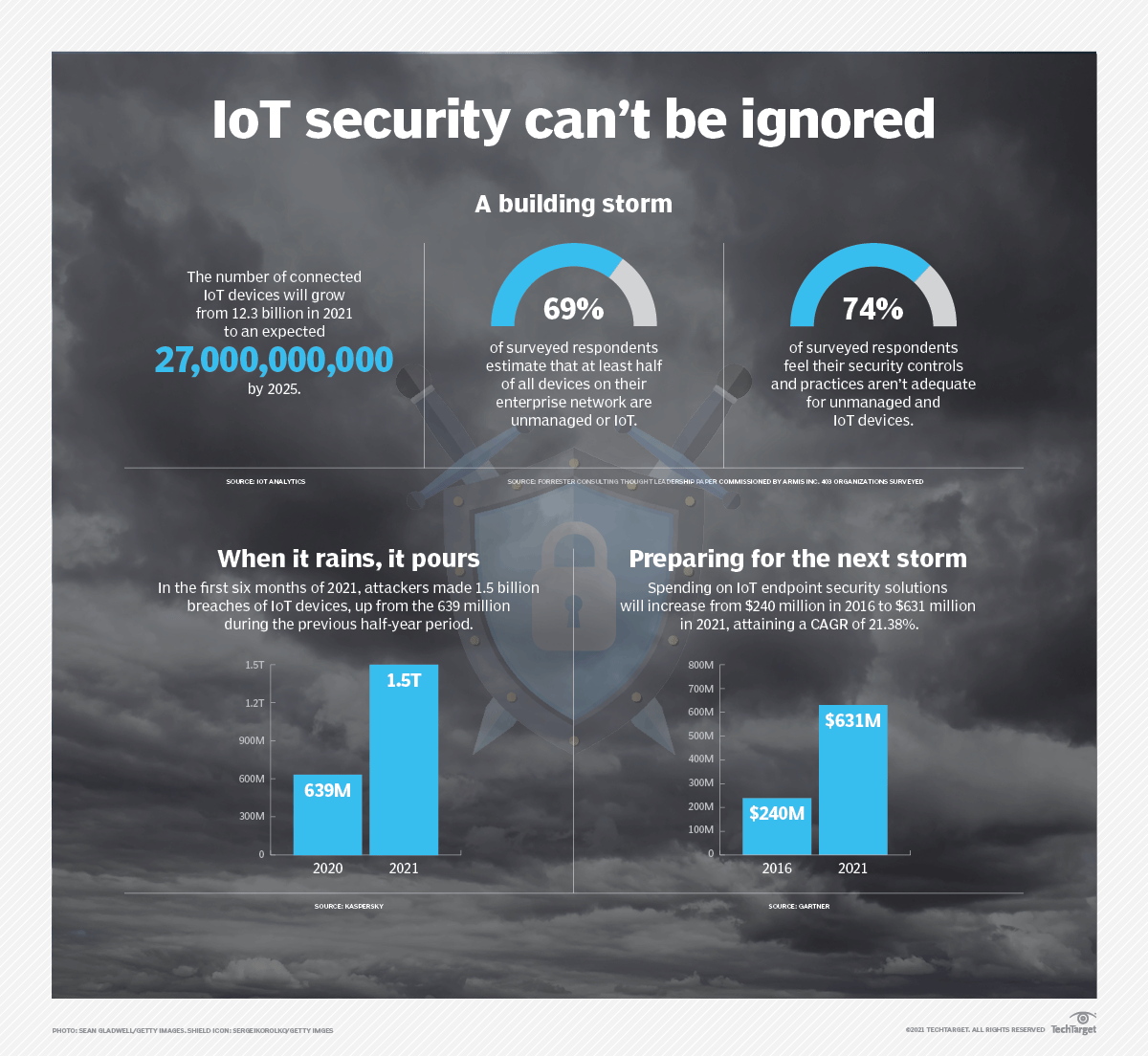 Bolster physical defenses with IoT hardware security | TechTarget