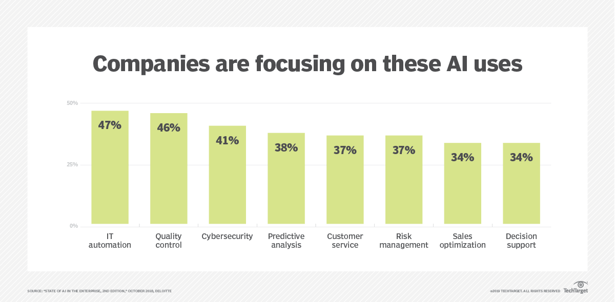 AI and IoT projects optimize industries inside and out | TechTarget