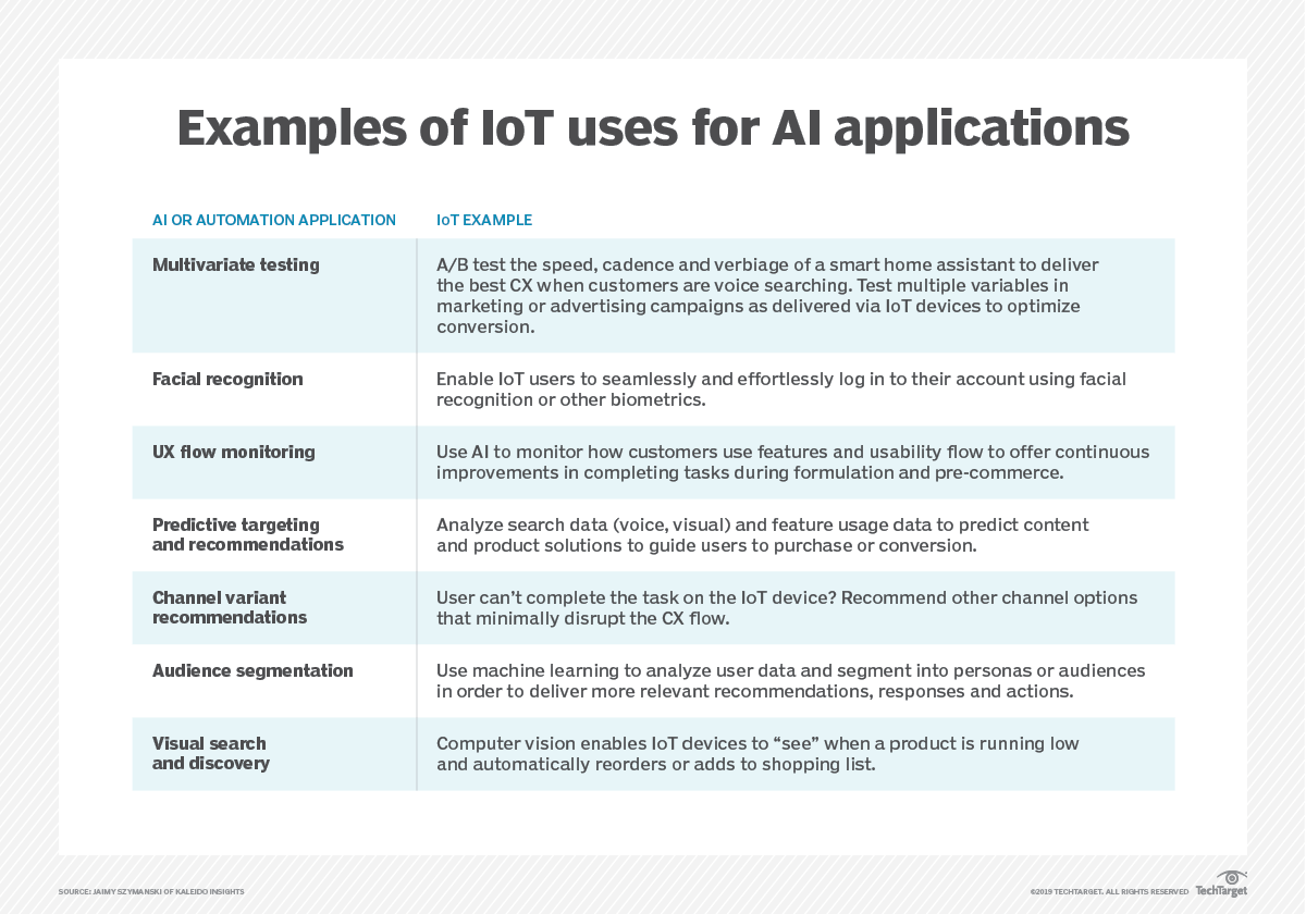 AI in the IoT customer journey enriches the experience | TechTarget