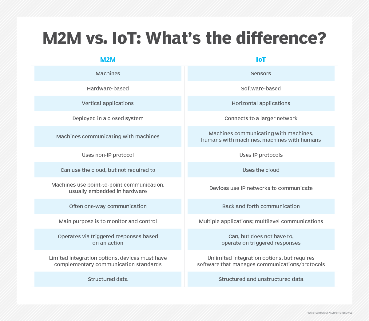 What is Machine-to-Machine (M2M)?