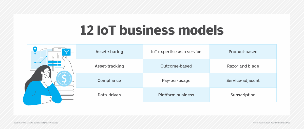 Top 10 IoT Business Models for 2024 | TechTarget