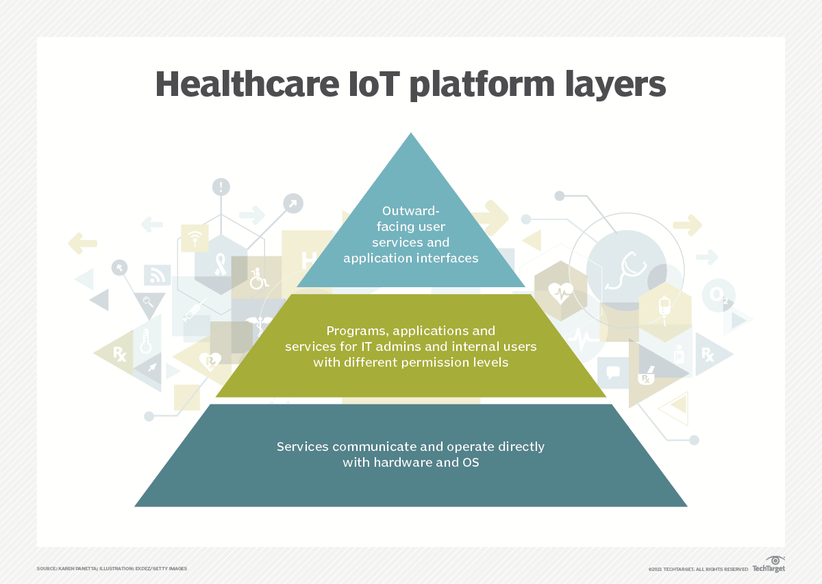 Interoperability, AI comprise healthcare IoT platform essentials ...