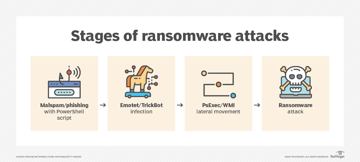 Dissect open source ransomware code to understand an attack | TechTarget