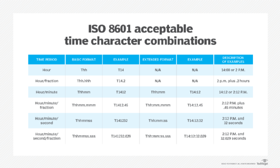 What Is The ISO Date And Time Format 