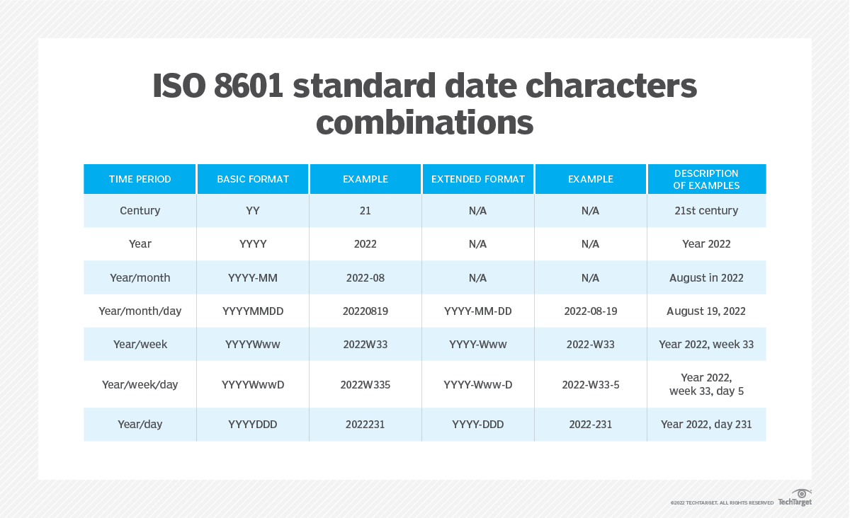 What Is The ISO Date And Time Format 