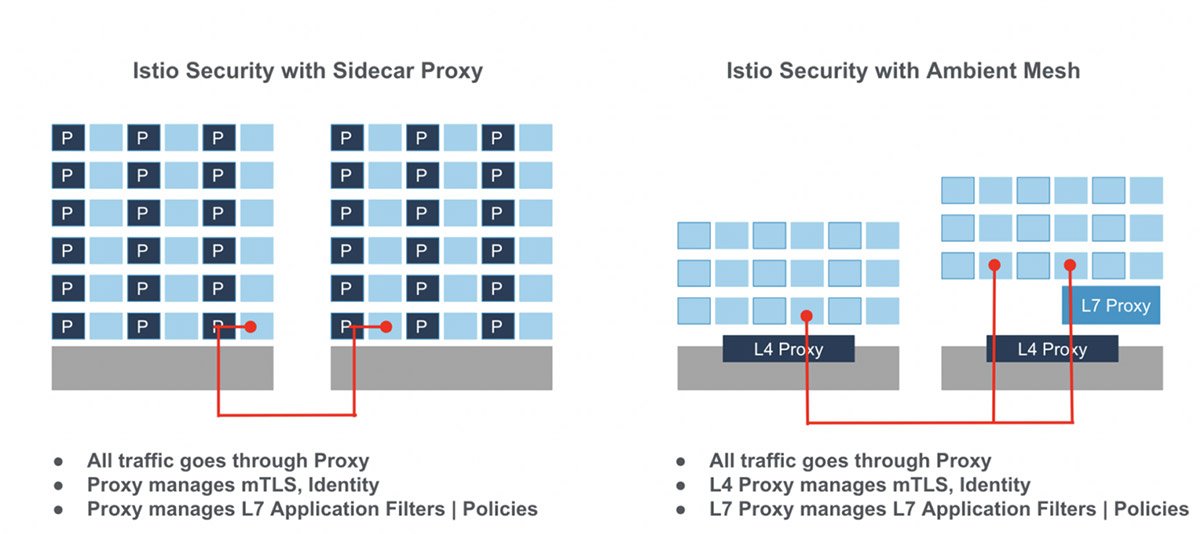 Service mesh : les mainteneurs tentent d’adoucir l’image d’Istio | LeMagIT
