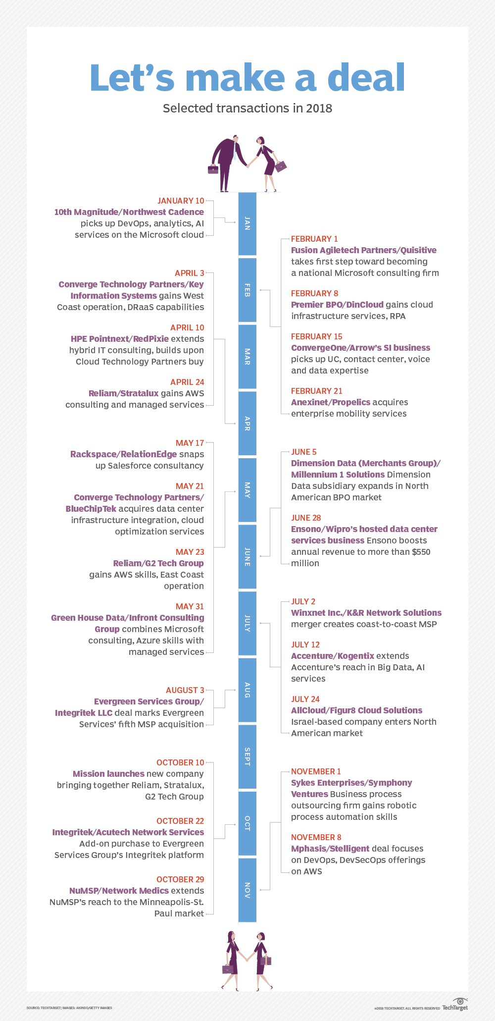 Ensure a smooth M&A process with these channel partner tips | TechTarget
