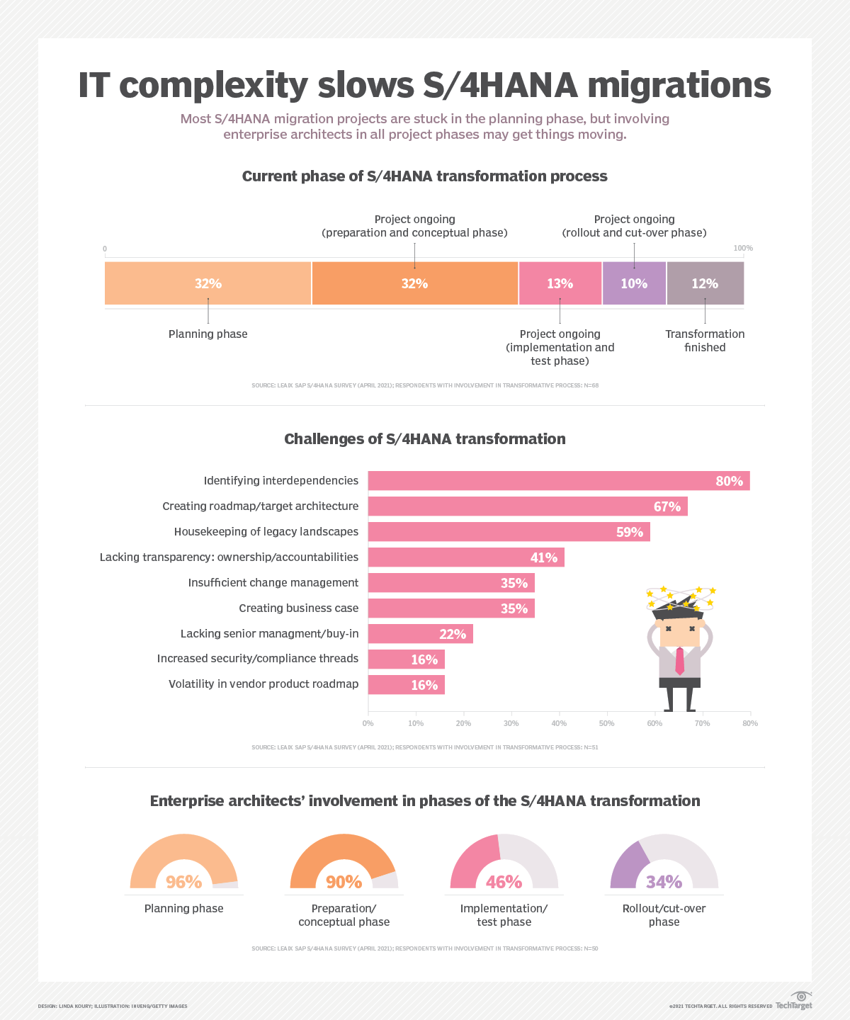 IT complexity slows S/4HANA migration pace | TechTarget
