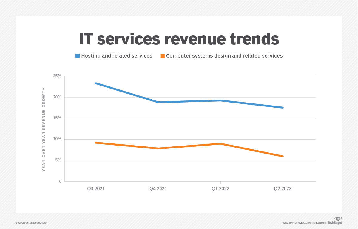 Cloud consultants attract investors, grow revenue | TechTarget