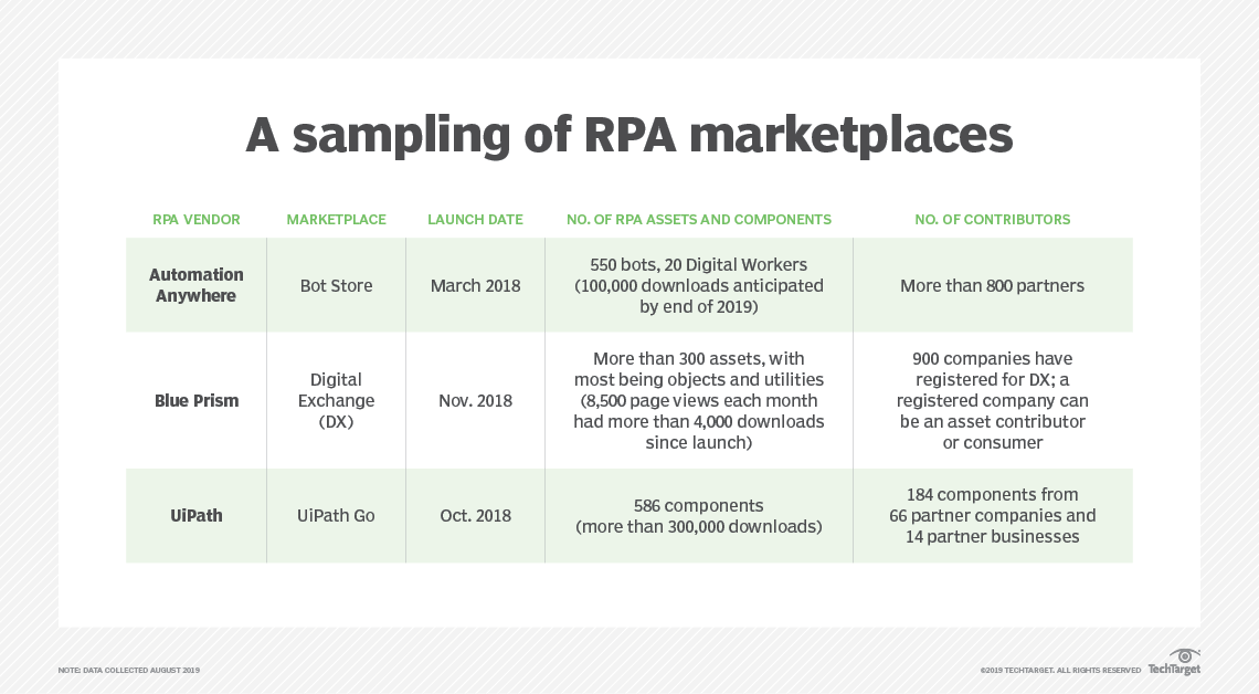 RPA marketplace trend has bots in store | TechTarget