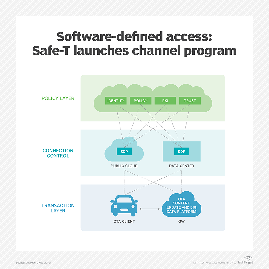 Software-defined access: Safe-T launches channel program | TechTarget
