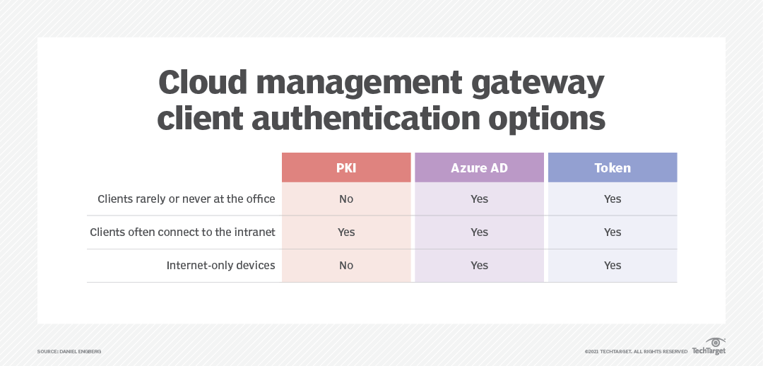 What admins need to know about CMG client authentication | TechTarget